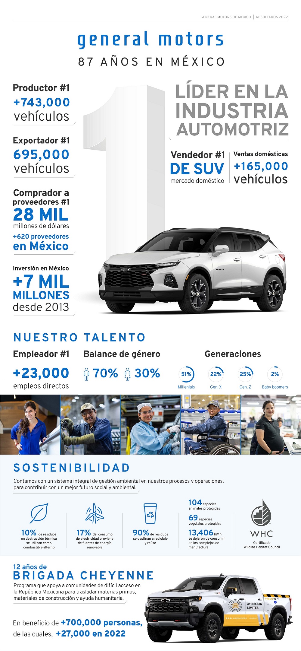 General Motors de México se consolida como el referente en la industria ...